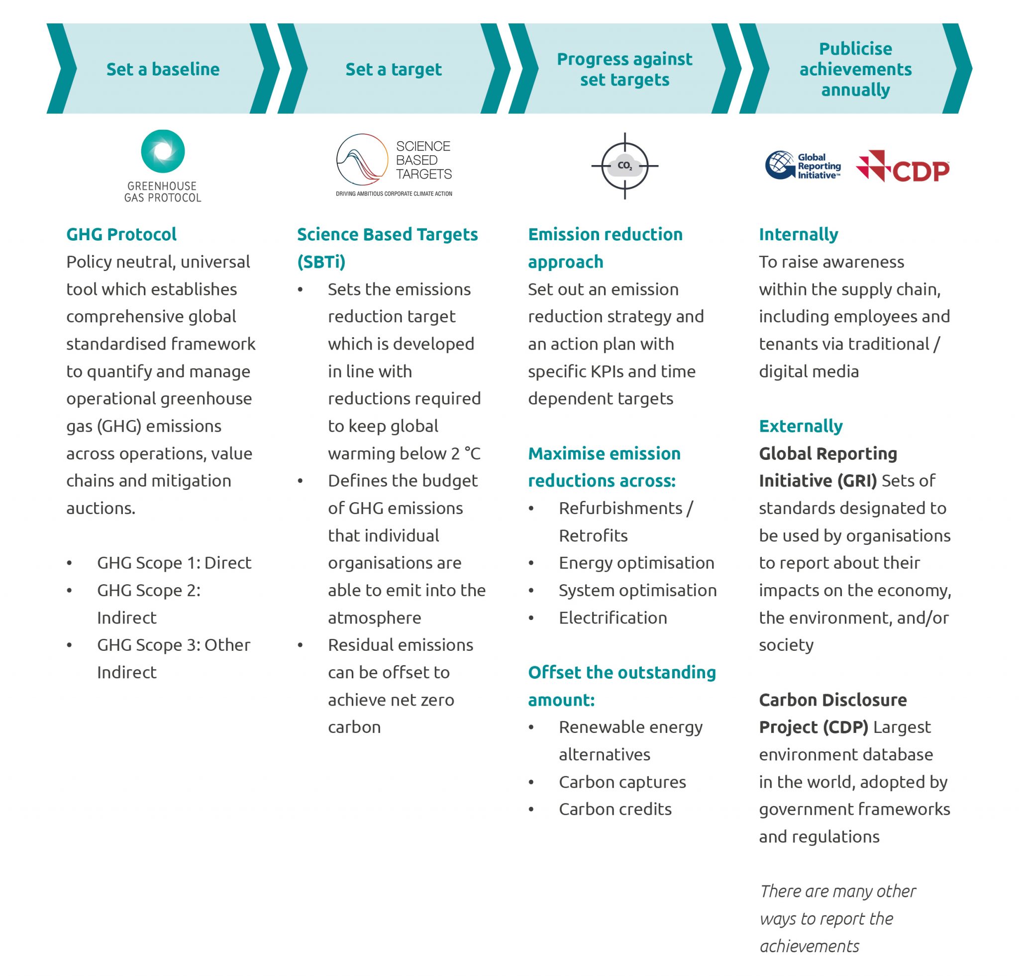 Implementing Net Zero in the MENA Real Estate Sector
