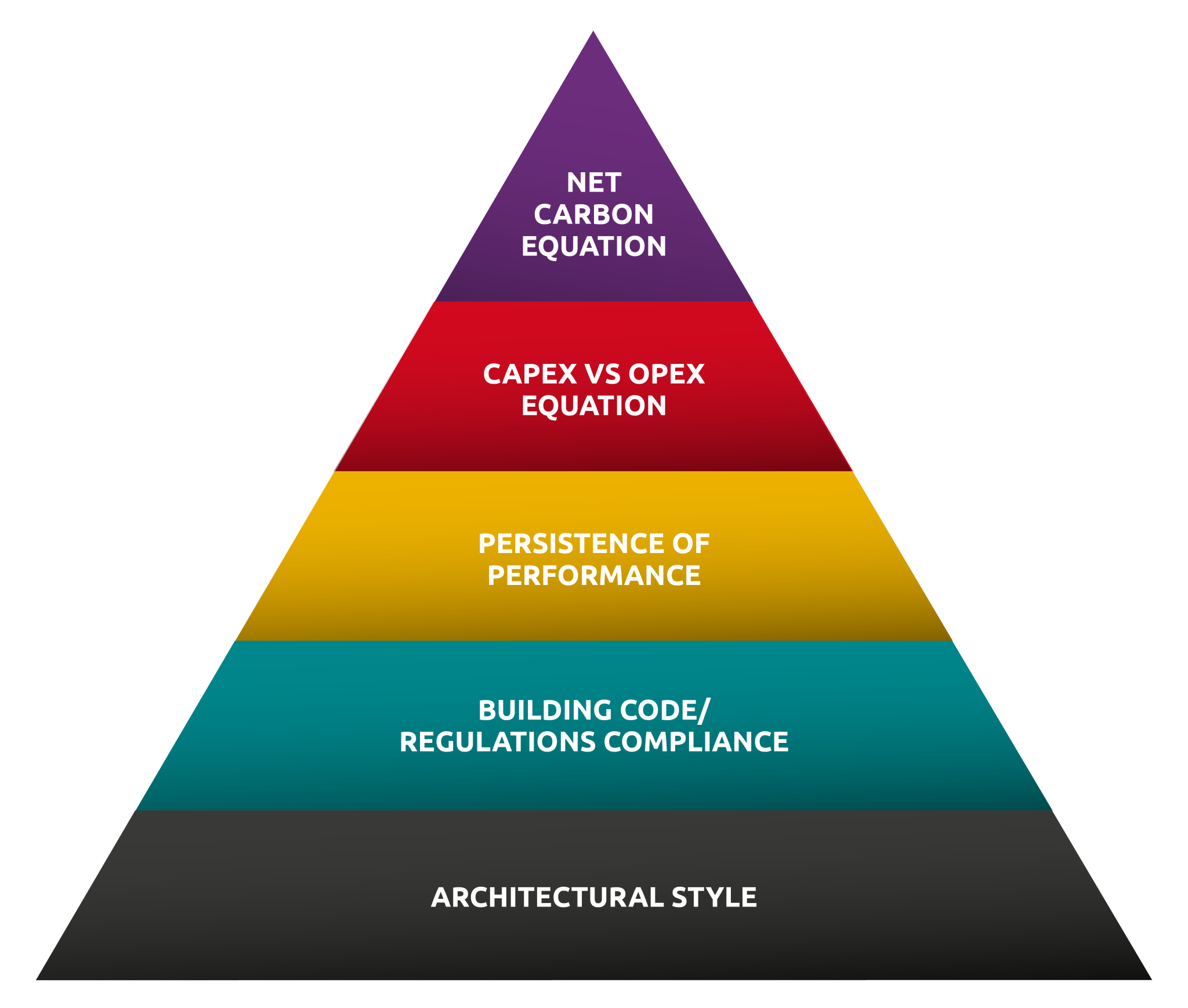 Is the Building Envelope the Most Important Building System?