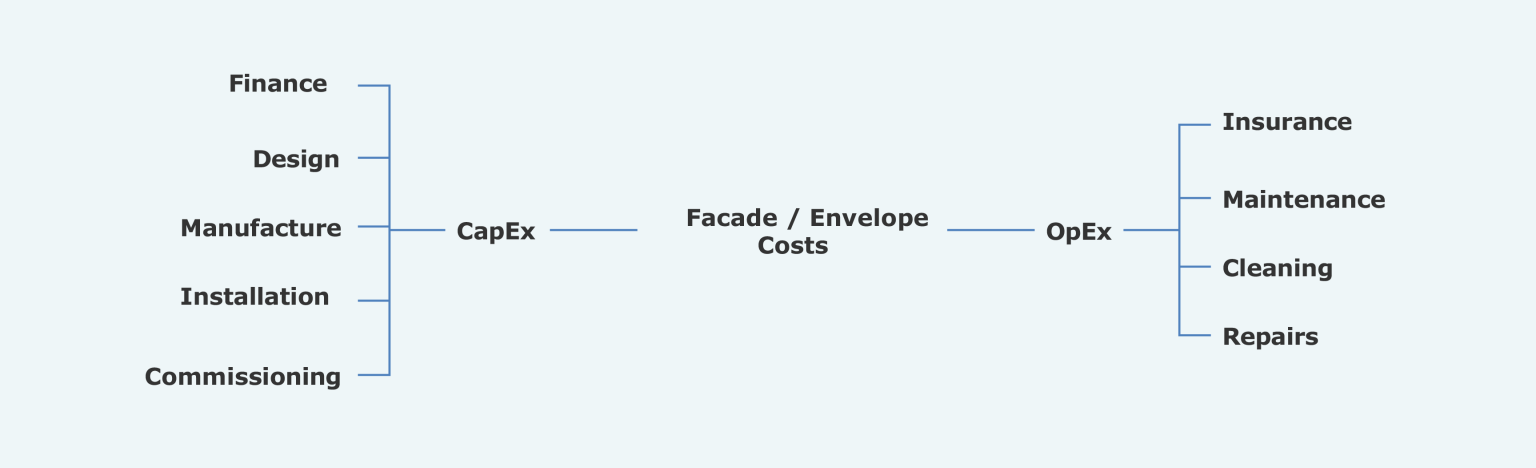 Is the Building Envelope the Most Important Building System?
