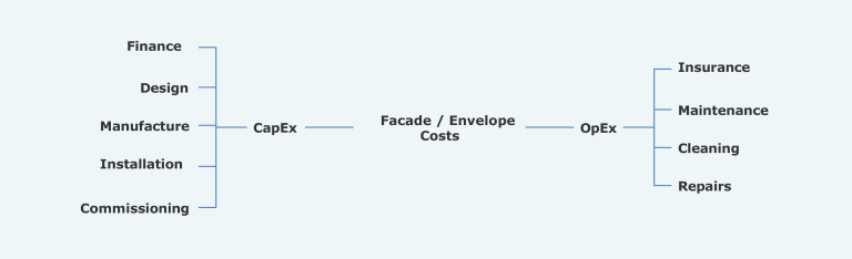 Is the Building Envelope the Most Important Building System?