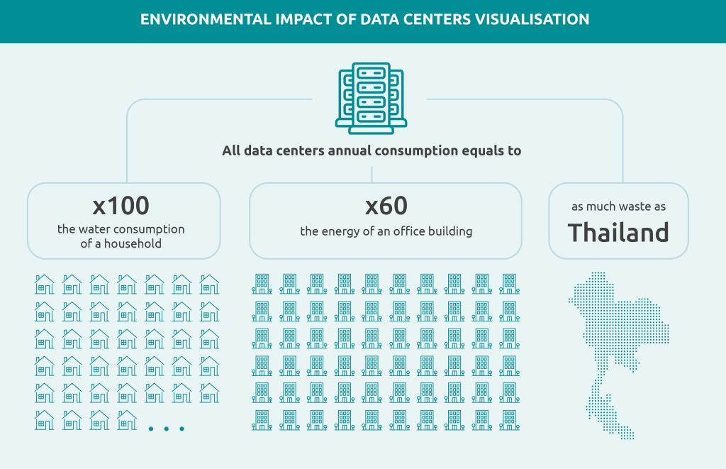 Data Centers: Essential Infrastructure or Environmental Challenge? | AESG